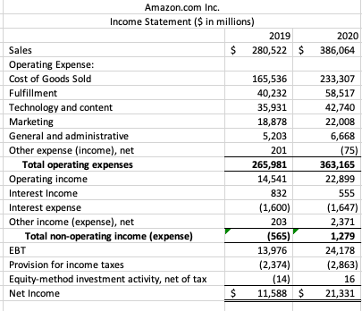 Solved 2020 386,064 Amazon.com Inc. Income Statement ($ in | Chegg.com
