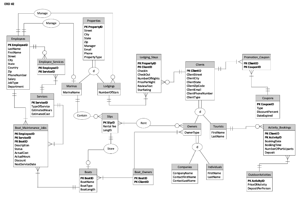 ERD #1 Manage Manage Coupons Properties PK PropertyID | Chegg.com
