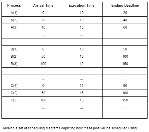 Solved Consider a set of three periodic tasks with the | Chegg.com