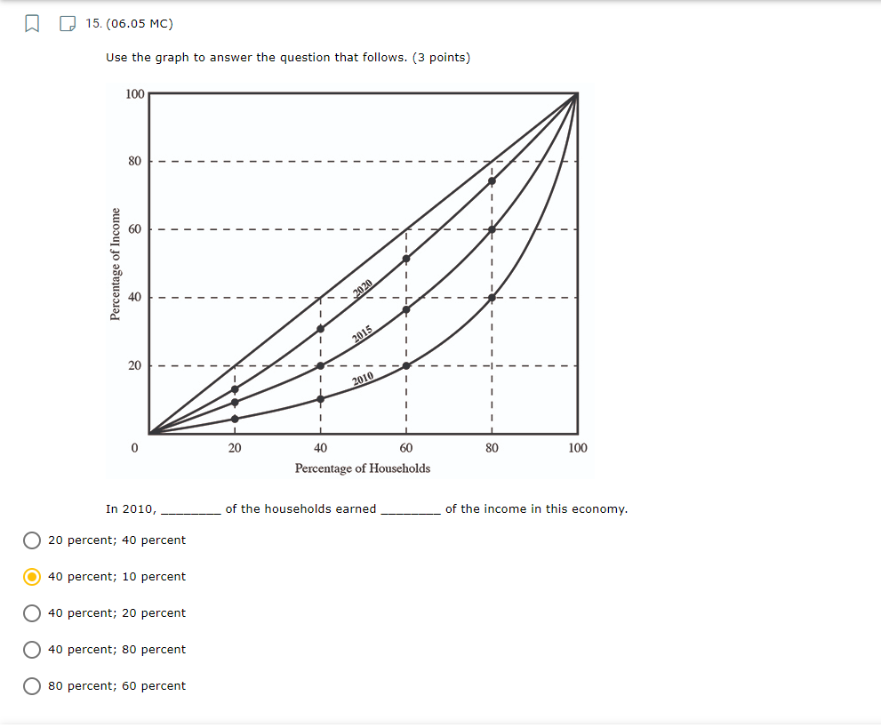 Solved Use the graph to answer the question that follows. | Chegg.com
