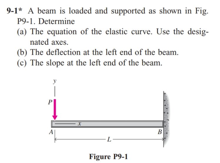 Solved 9-1* A beam is loaded and supported as shown in Fig. | Chegg.com