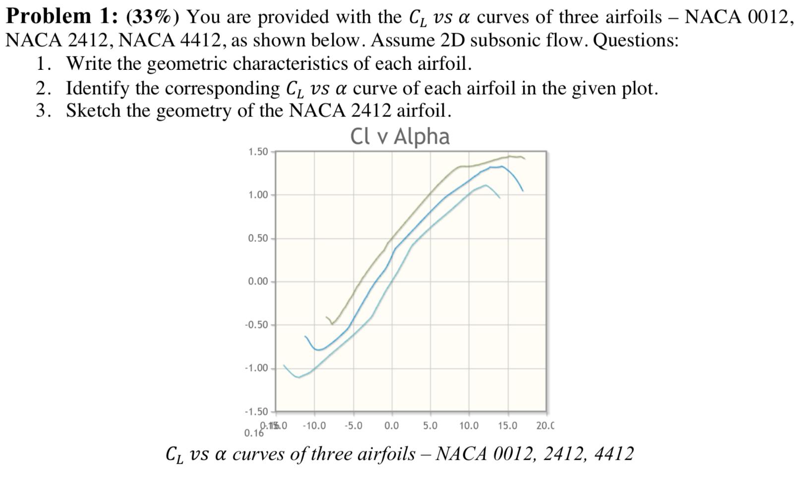 Solved Problem 1: (33%) You are provided with the Cų vs a | Chegg.com
