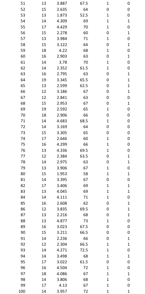 Solved Using the dataset provided in the homework | Chegg.com