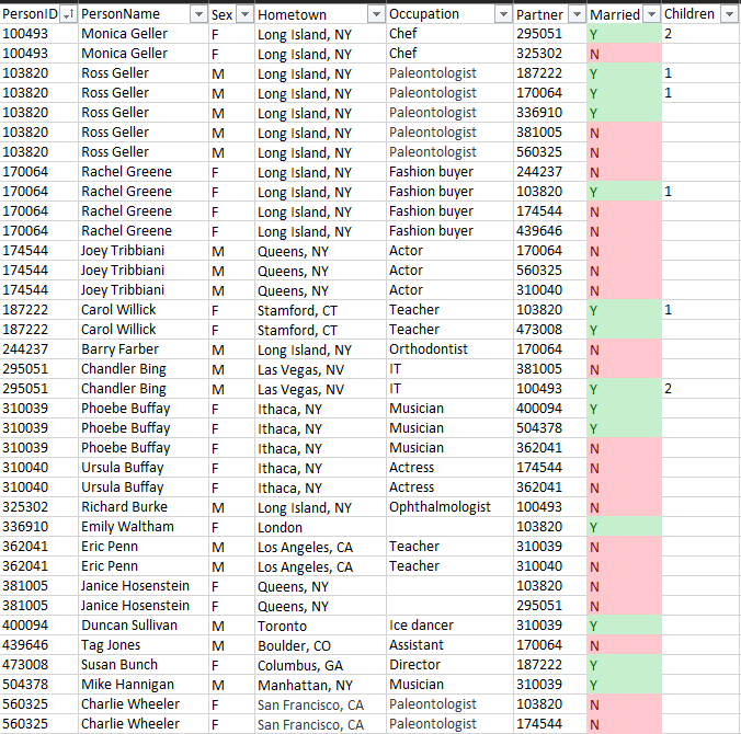 Solved You are building a database tracking romantic | Chegg.com