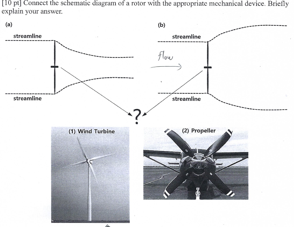 Solved [10 pt] Connect the schematic diagram of a rotor with | Chegg.com