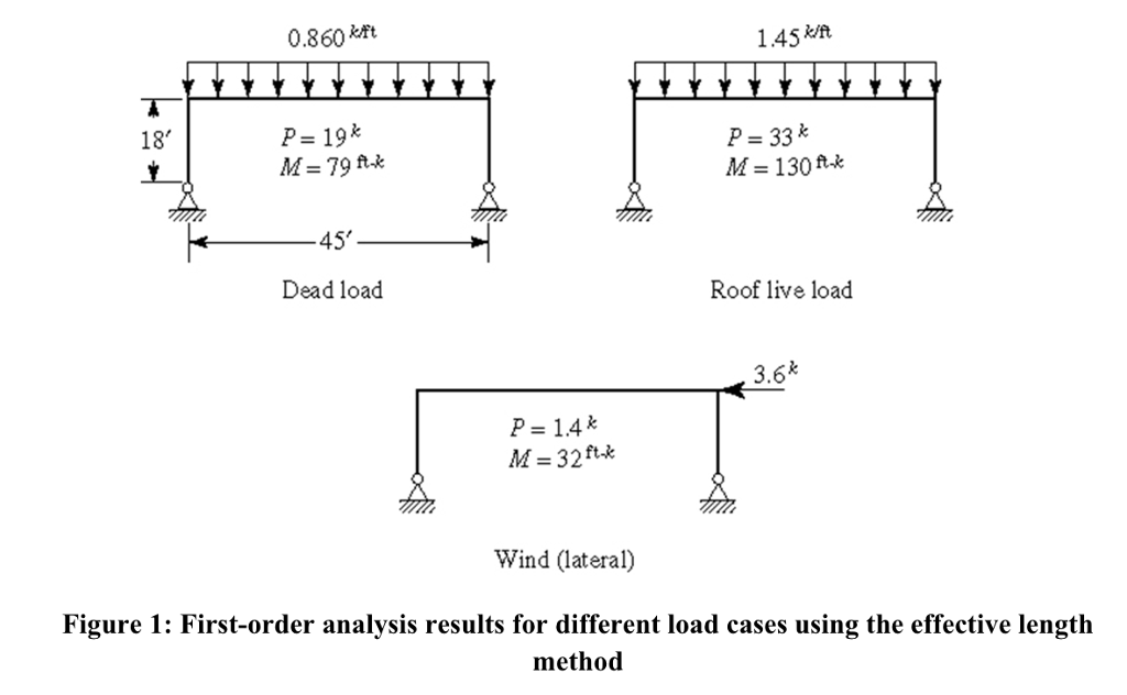 Solved The single-story unbraced frame shown below is | Chegg.com