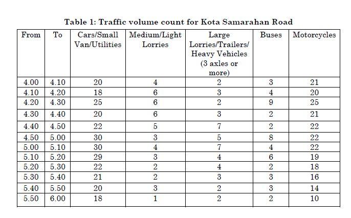Solved Traffic volume count for the duration of two hours | Chegg.com
