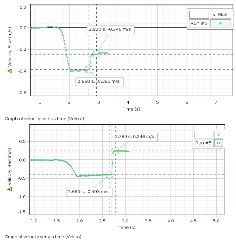 Solved Data from one dimensional Collision experiment • Mass | Chegg.com