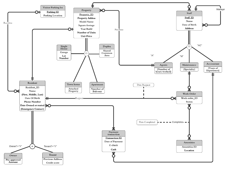 Transform the EERD into relational schema FKs and | Chegg.com