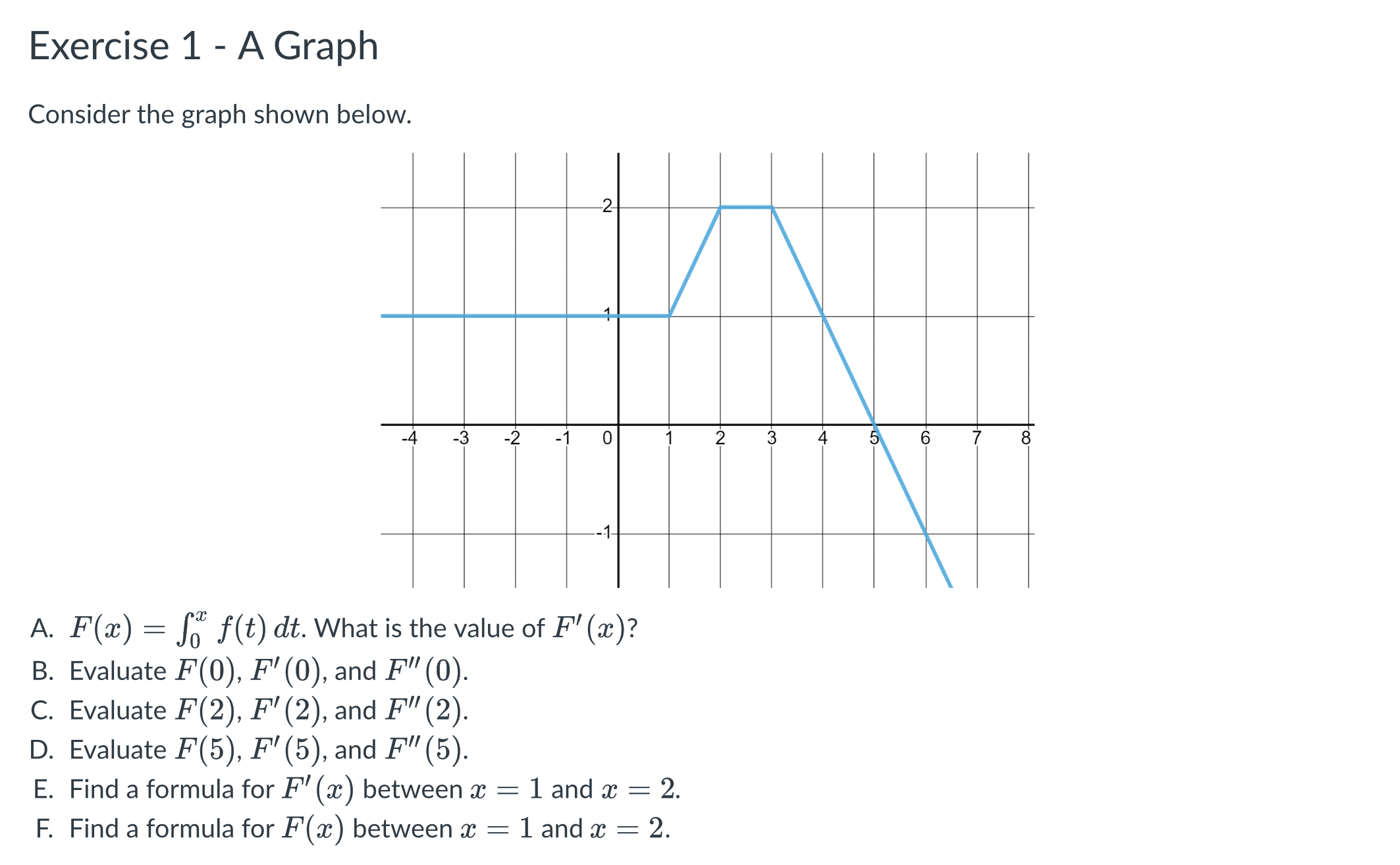 Solved Consider the graph shown below. A. F(x)=∫0xf(t)dt. | Chegg.com