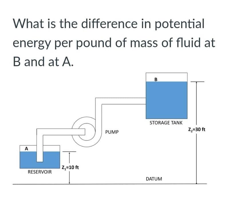 Solved What is the difference in potential energy per pound | Chegg.com