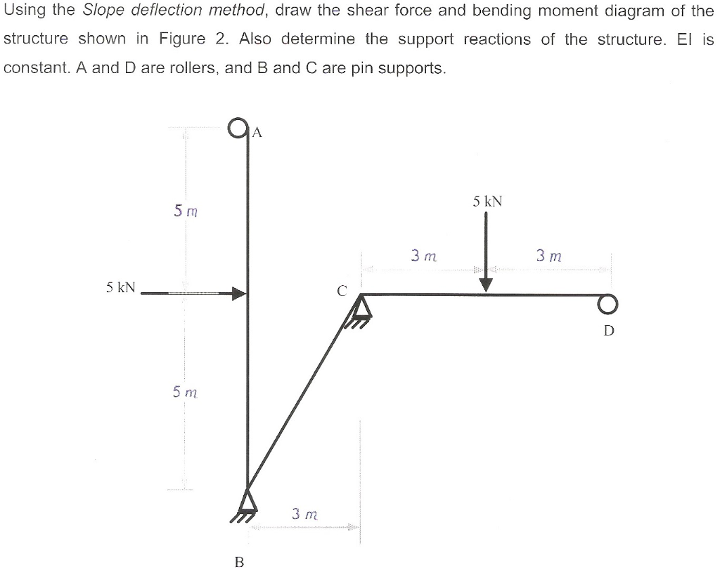 Using the Slope deflection method, draw the shear | Chegg.com