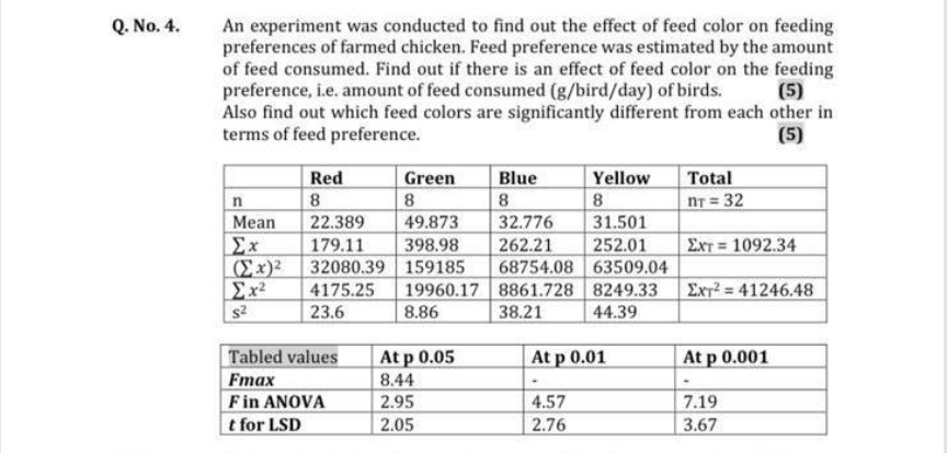 Solved Q. No. 4. An experiment was conducted to find out the | Chegg.com