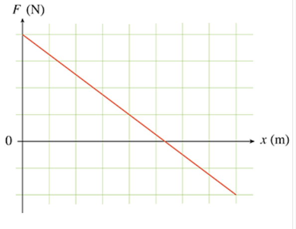 Solved The graph shows the x ﻿component of a force that acts | Chegg.com