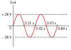Solved 14. The drawing shows a plot of the output emf of a | Chegg.com