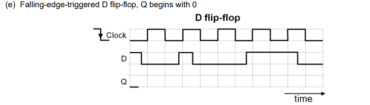 Solved (e) Falling-edge-triggered D flip-flop, Q begins with | Chegg.com