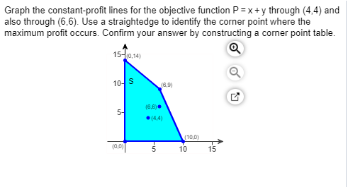 Solved Graph the constant-profit lines for the objective | Chegg.com