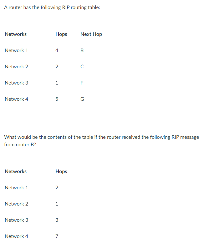 Solved A router has the following RIP routing table: What | Chegg.com
