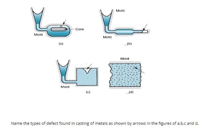Solved Mold Core Mold Mold (a) (b) Mold Mold (d) Name the | Chegg.com