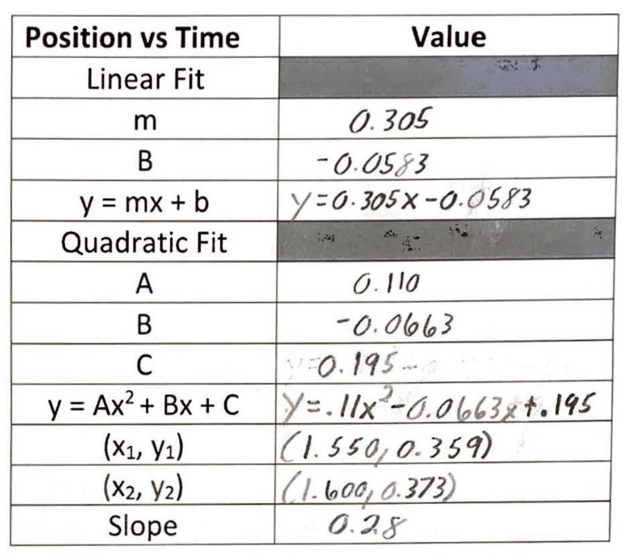 Solved Value Position vs Time Linear Fit m y = mx + b | Chegg.com