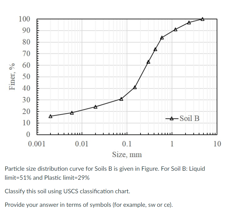 Solved Particle size distribution curve for Soils B is given | Chegg.com