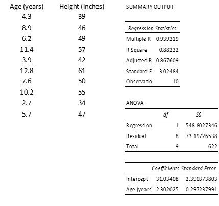 Solved The data shows the ages and heights of 10 children. | Chegg.com