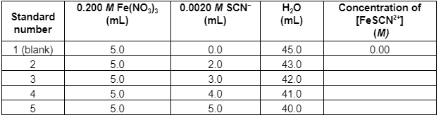 Solved Standard number 0.200 M Fe(NO3)3 (mL) 0.0020 M SCN | Chegg.com