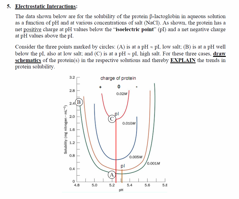 5. Electrostatic Interactions: The data shown below | Chegg.com