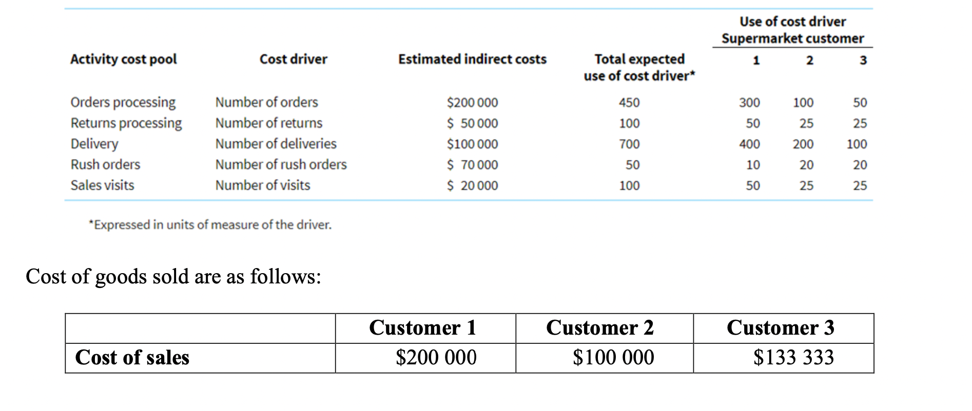 Question 1: Customer Profitability Analysis (40 | Chegg.com
