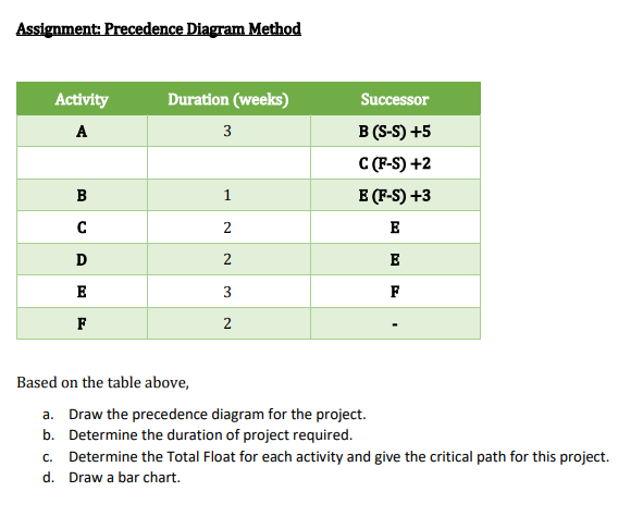 Assignment Precedence Diagram Method Activity 