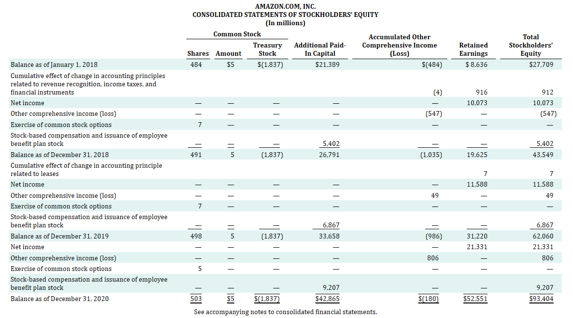 Solved Appendix D Specimen Financial Statements: Amazon.com, | Chegg.com