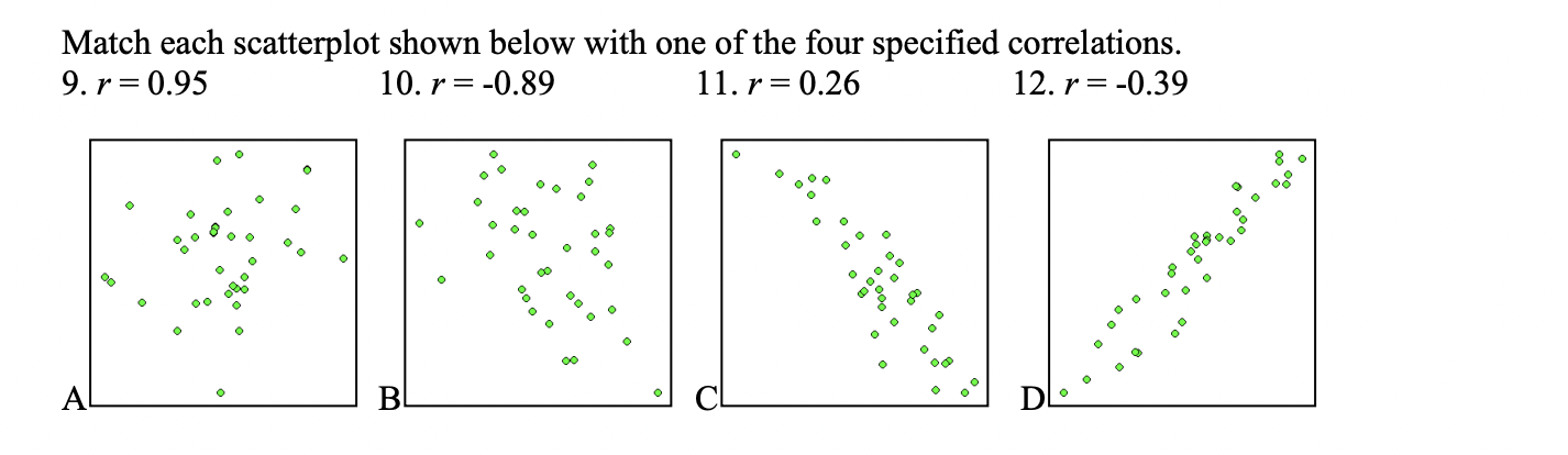 Solved Match each scatterplot shown below with one of the | Chegg.com