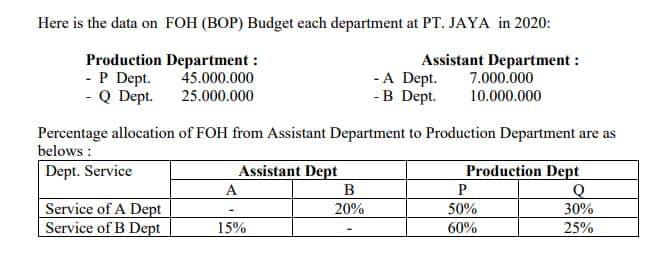 Solved Here is the data on FOH (BOP) Budget each department | Chegg.com