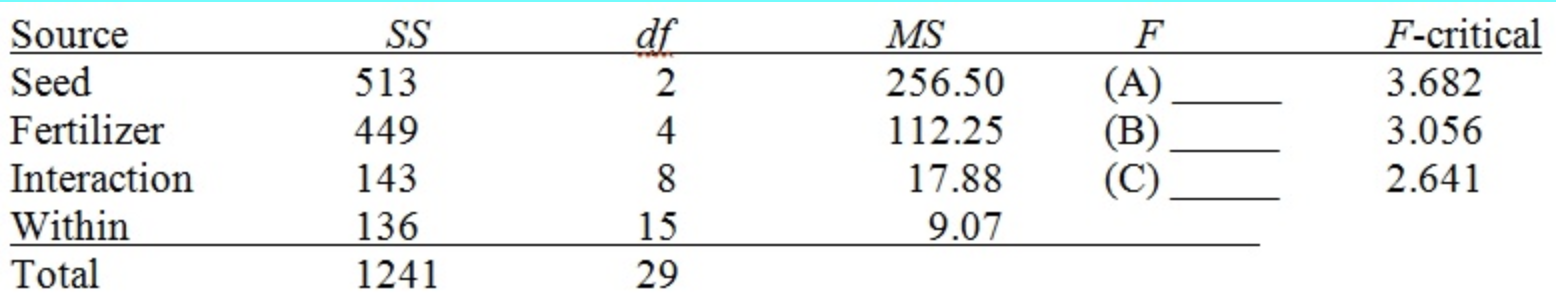 Solved 1. How many types of fertilizer were tested? 2. | Chegg.com
