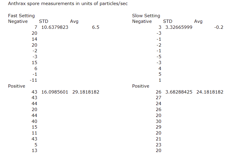 Anthrax spore measurements in units of particles/sedc | Chegg.com