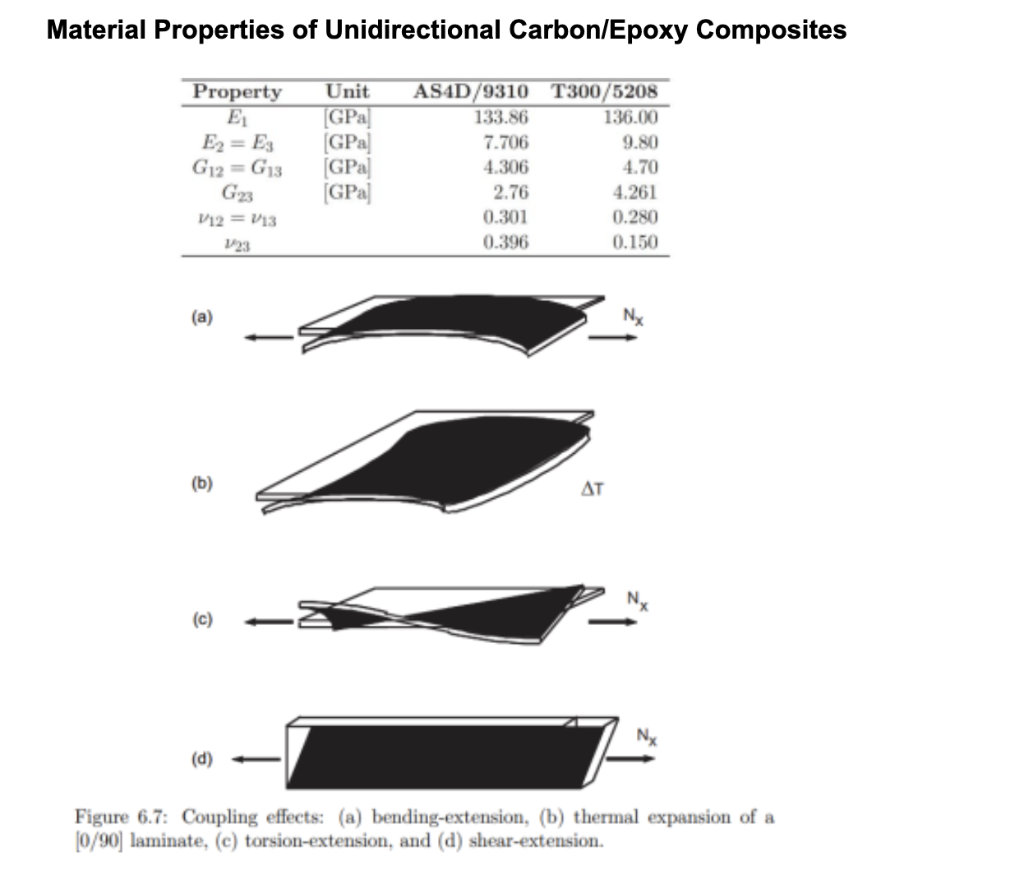 Solved Material Properties of Unidirectional Carbon/Epoxy | Chegg.com