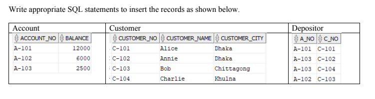 Solved Write SQL statements to create the following tables | Chegg.com