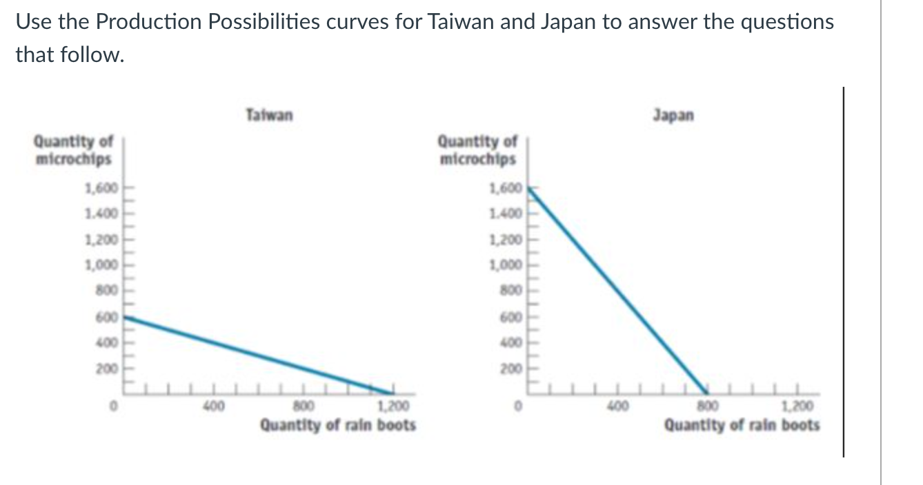 Solved Use the Production Possibilities curves for Taiwan | Chegg.com
