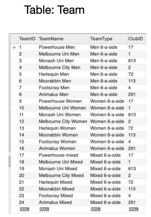 Solved Table: Team 2 72 12 TeamID TeamName TeamType ClubID | Chegg.com