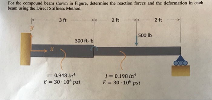 Solved For the compound beam shown in Figure, determine the | Chegg.com