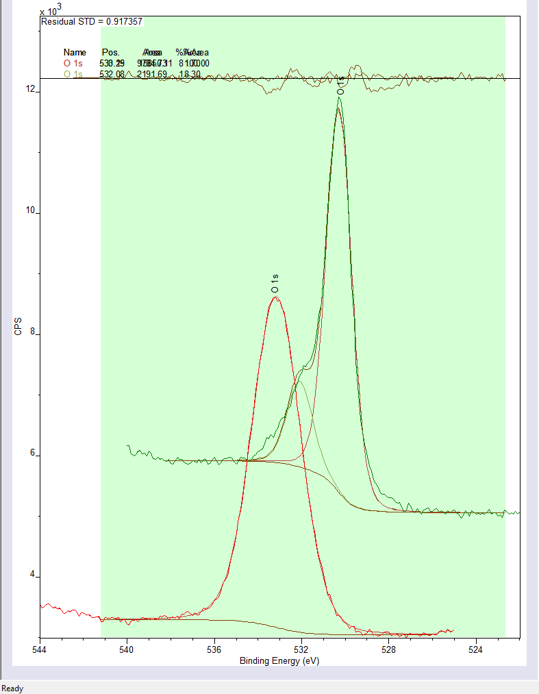 Using CASA, overlay the Oxygen spectra for the | Chegg.com