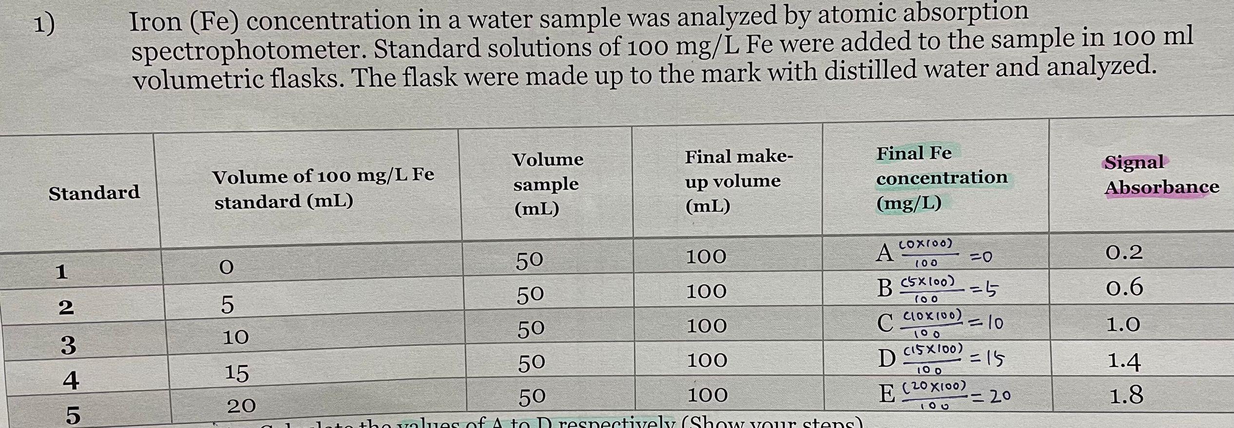 Solved Calculate the concentration of Fe in sample ( in mg/ | Chegg.com