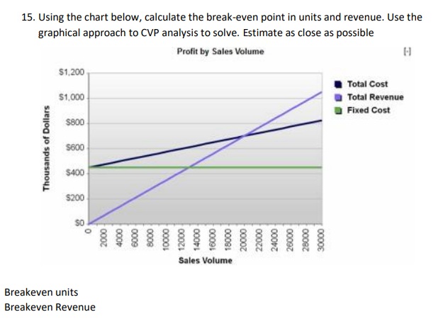 Solved 15. Using the chart below, calculate the break-even | Chegg.com