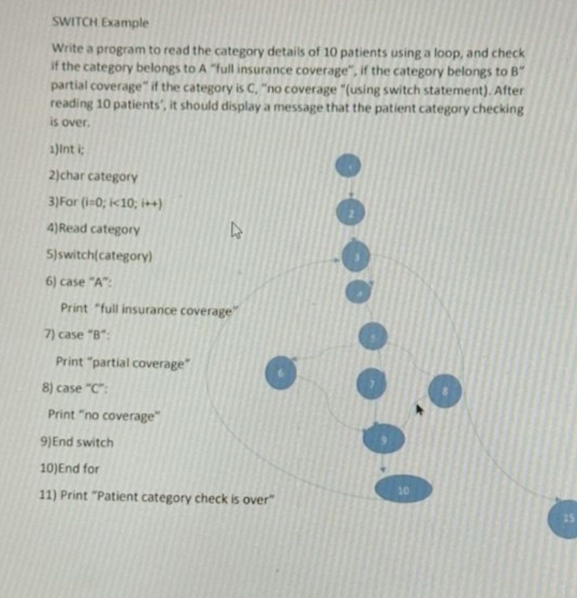 Solved SWITCH Example Write a program to read the category | Chegg.com