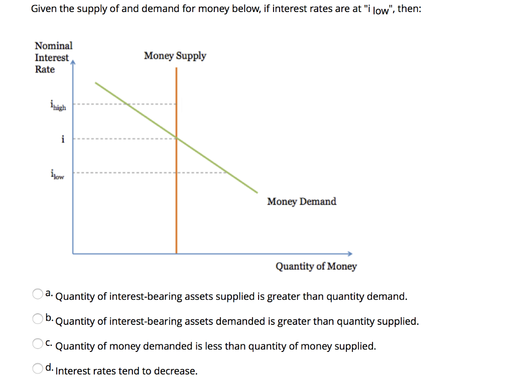 Solved Given the supply of and demand for money below, if | Chegg.com