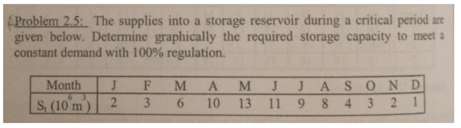 Solved Problem 2.5: The supplies into a storage reservoir | Chegg.com