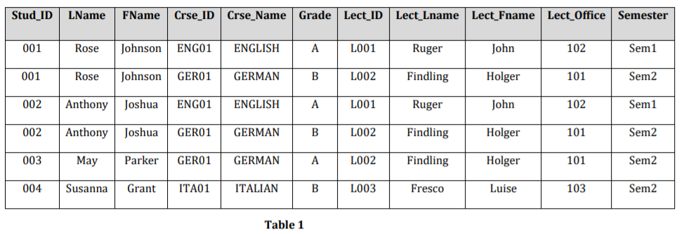 Solved Examine the relation given below which contains data | Chegg.com