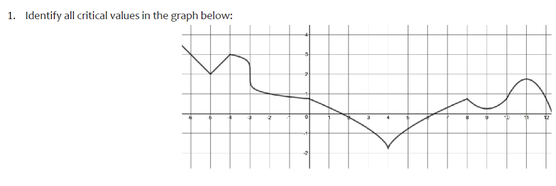 Solved 1. Identify all critical values in the graph below: | Chegg.com