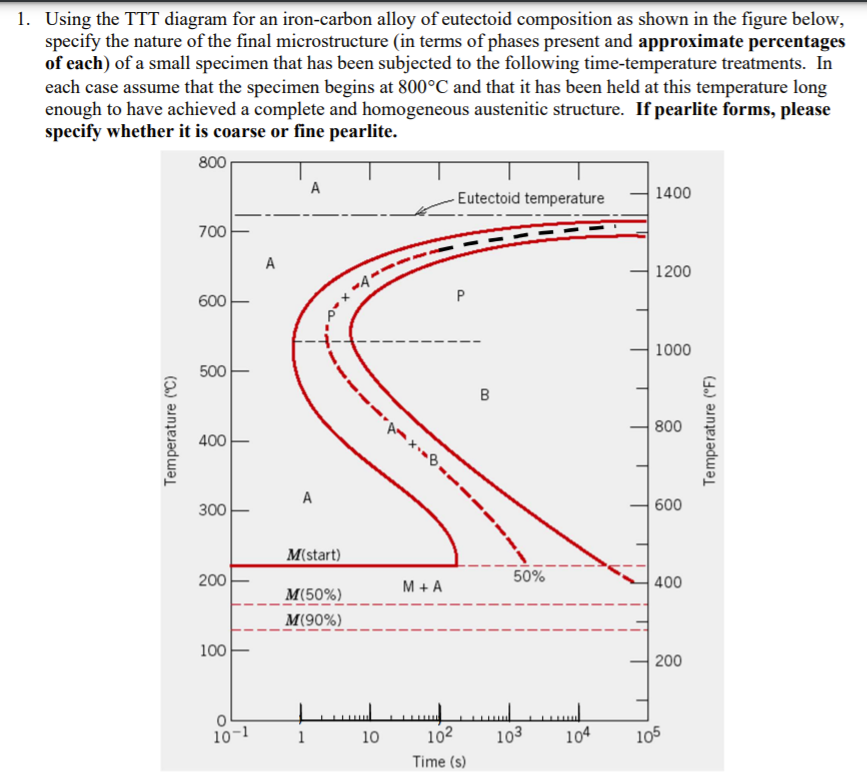 Solved 1. Using the TTT diagram for an iron-carbon alloy of | Chegg.com