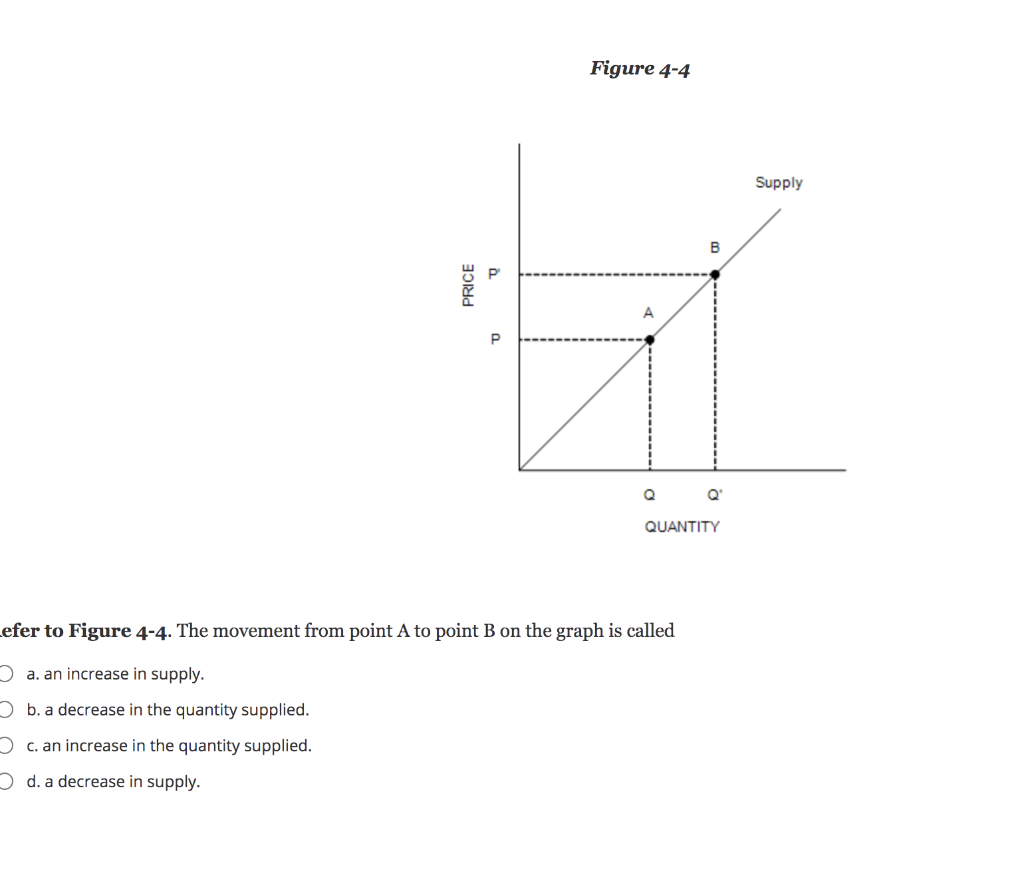 Solved Figure 4-4 Supply B PRICE Р Q Q QUANTITY efer to | Chegg.com